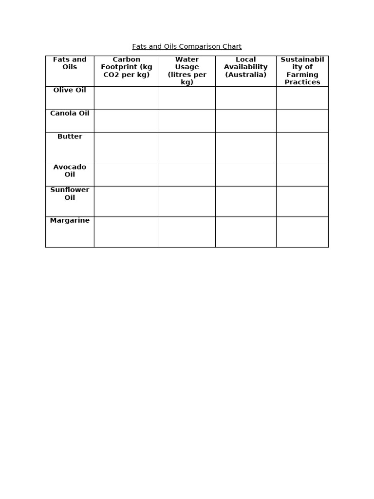 Fats and Oils Comparison Chart (1) | PDF