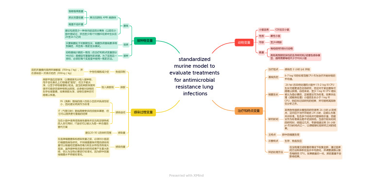 Standardized Murine Model to Evaluate Treatments for Antimicrobial ...