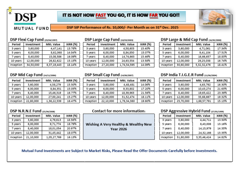 SIP Performance Chart 31 Dec. 2025-1 | PDF | Investing | Economies