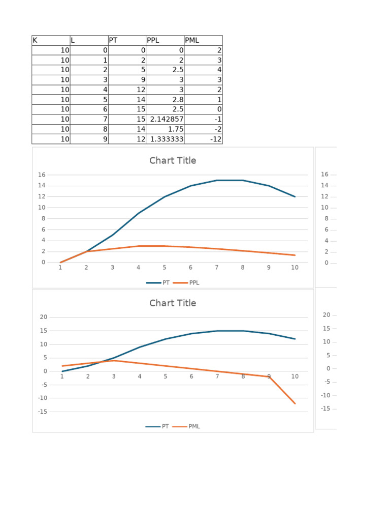 Data Analysis of PT, PPL, and PML | PDF