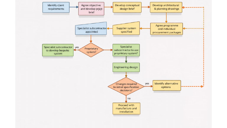 Facade Flow Chart | PDF