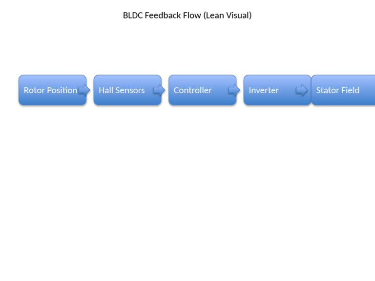 Lean BLDC Feedback Flowchart | PDF