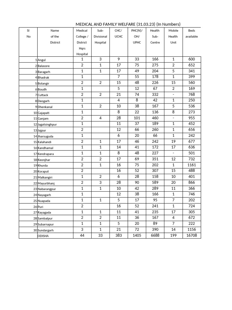 Odisha Medical Facilities Overview 2023 | PDF