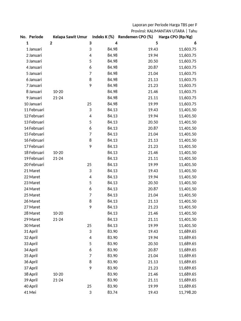 Laporan Per Periode Harga TBS Kaltara 2023 | PDF