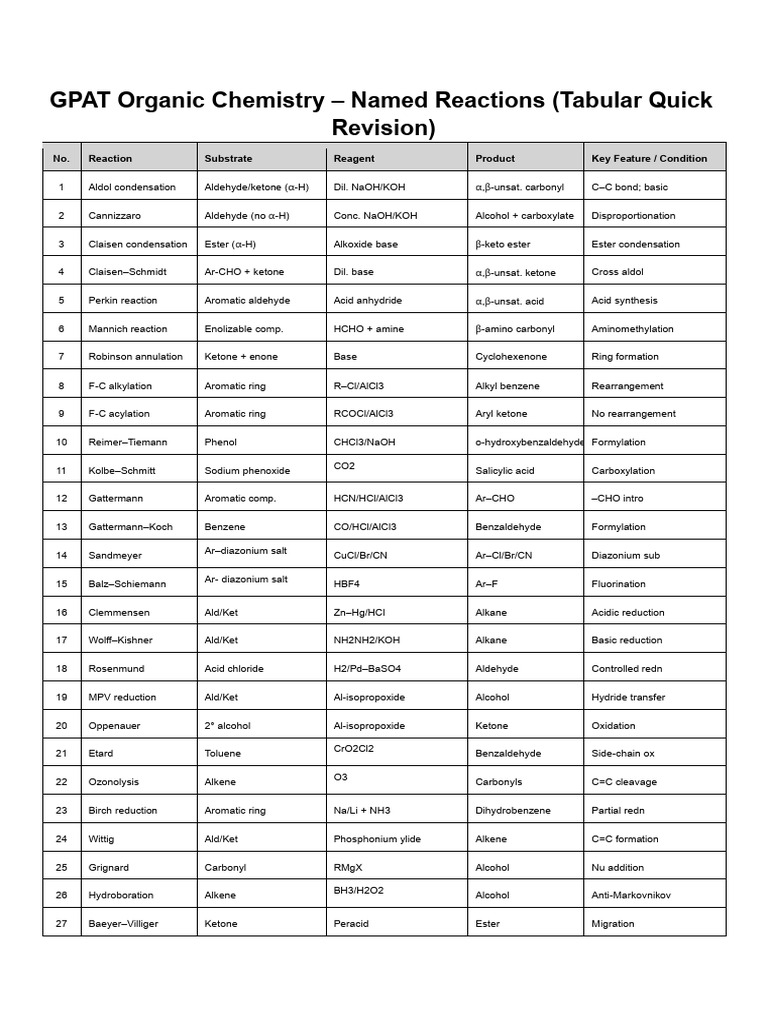 GPAT Organic Named Reactions Table | PDF | Ester | Aldehyde