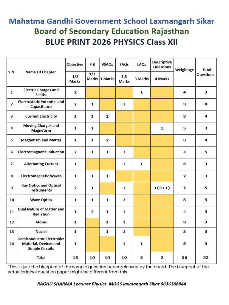 Physics Class XII Blueprint 2026 | PDF | Electronics | Physics