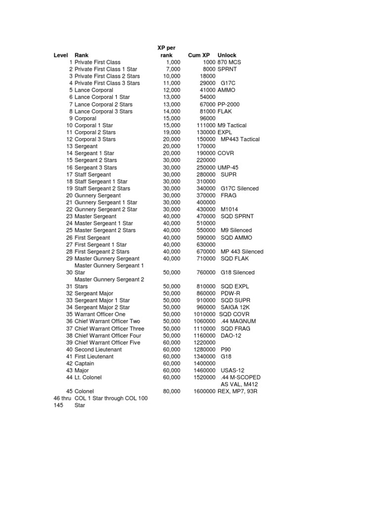 Battlefield 3 Rank and XP Guide | PDF