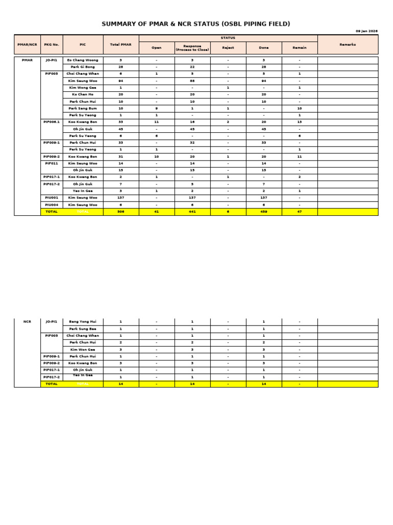 Ncr & Pmar Status - osbl 배관 - 2026.01.09 | PDF | Welding | Construction