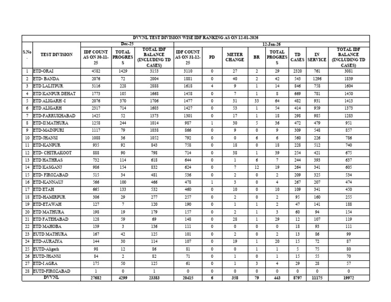 DVVNL Test Division Wise Idf Ranking As On 12-01-2026 | PDF