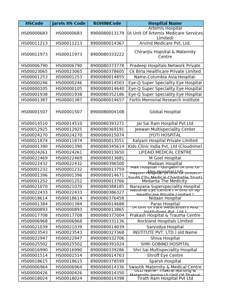 Hospital HS Codes and Names List | PDF