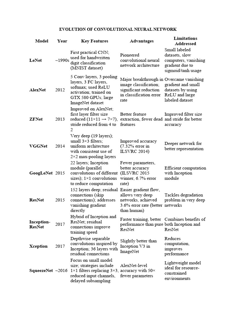 Evolution of Convolutional Neural Network | PDF | Statistical ...