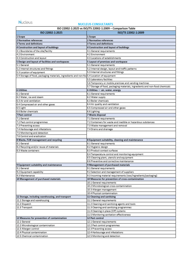 ISO 22002-1:2025 Food Safety Standards | PDF | Hygiene | Waste