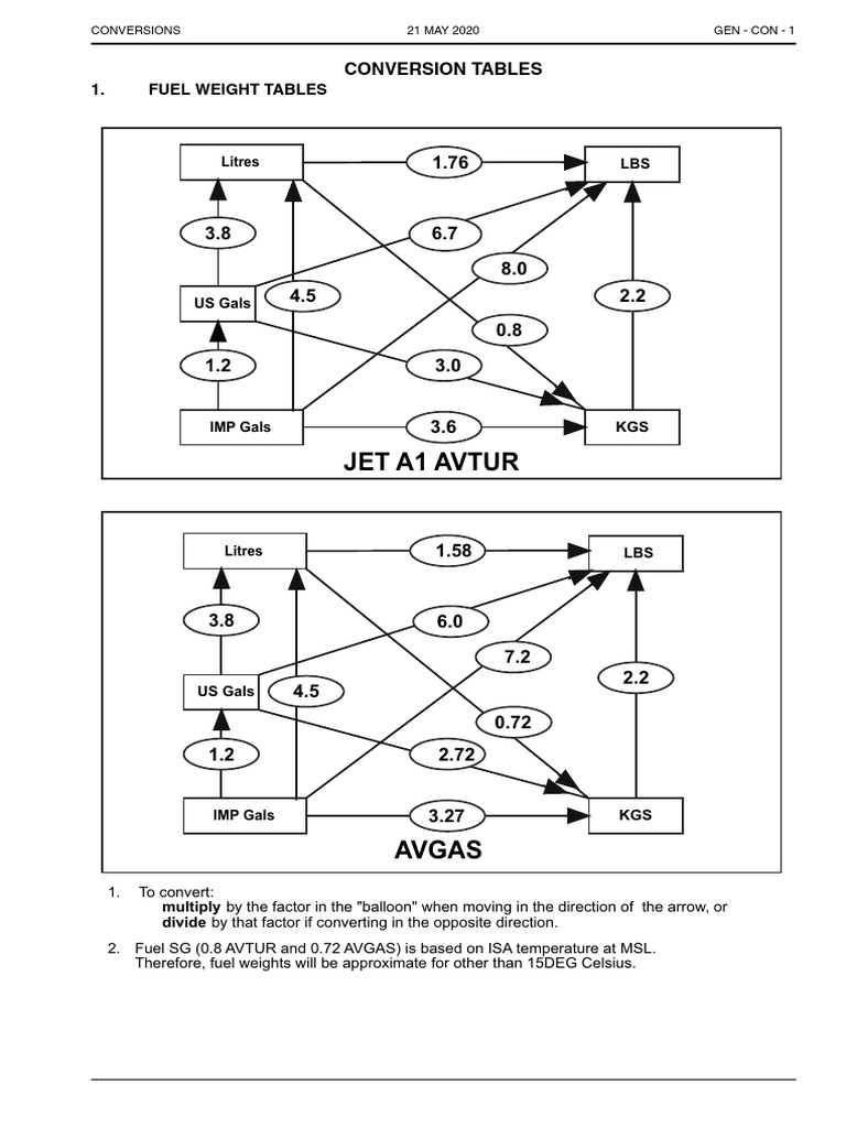 Fuel and Measurement Conversion Tables | PDF | Gallon | Fahrenheit