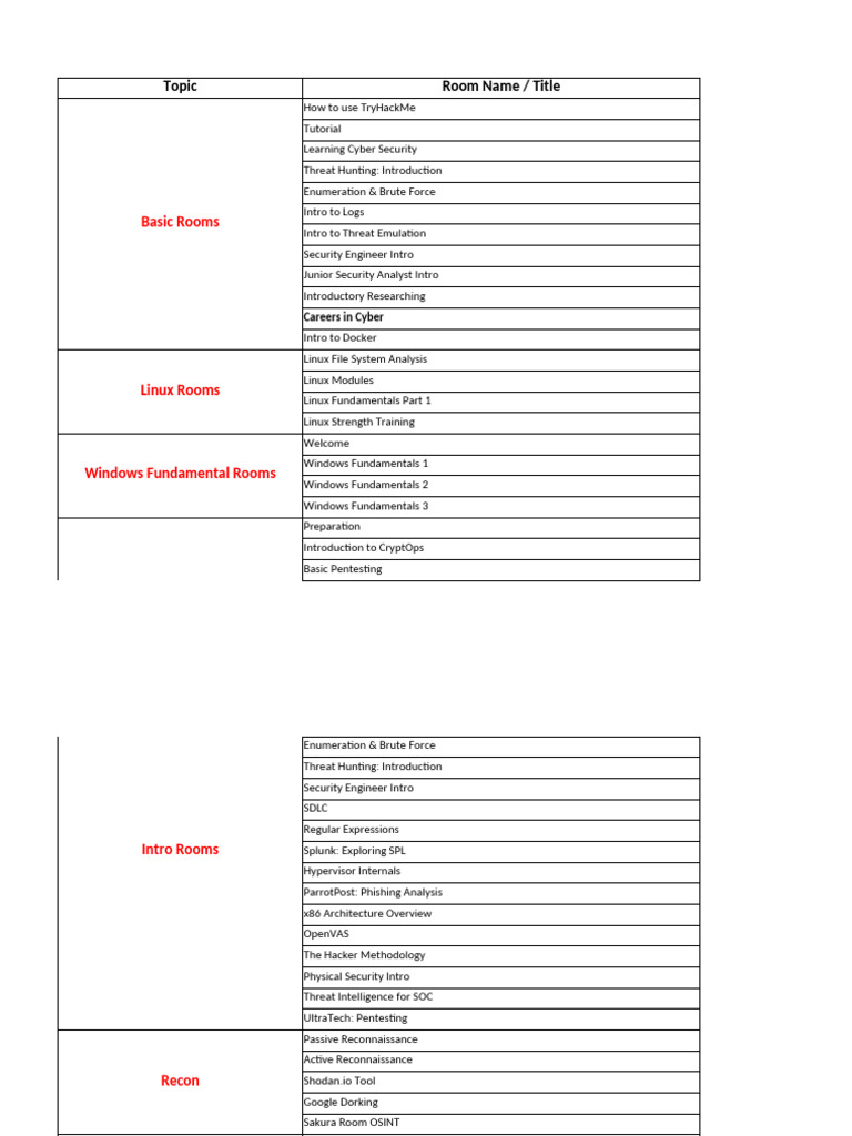 Comprehensive Cyber Security Learning Path | PDF | Security | Computer ...