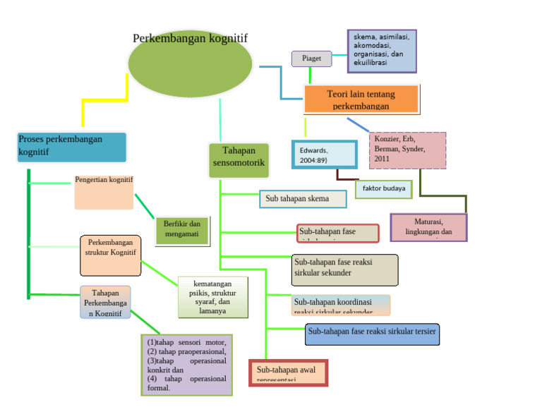 Mind Maping Chipy | PDF