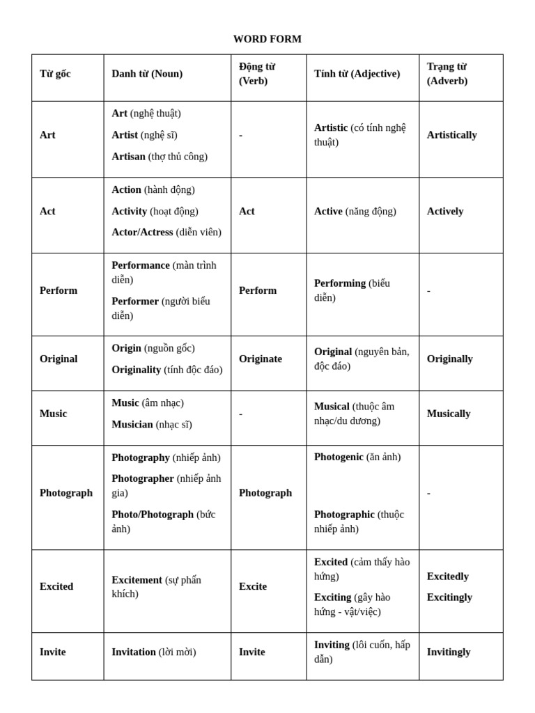 Word Forms and Sentence Exercises | PDF