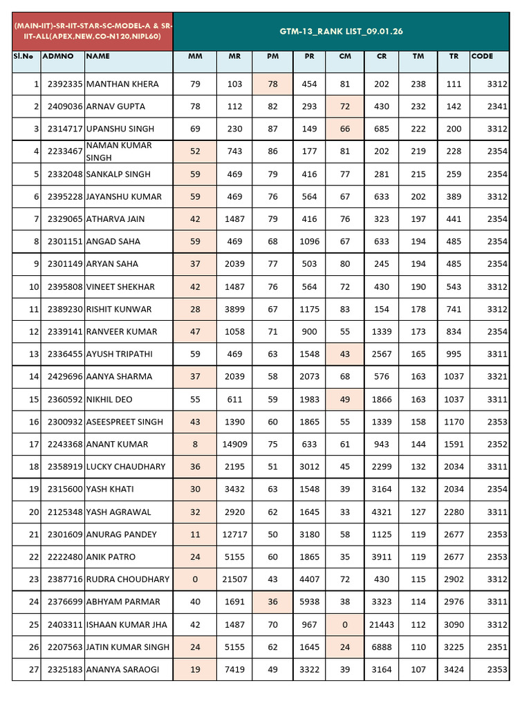 Student Performance Rank List | PDF