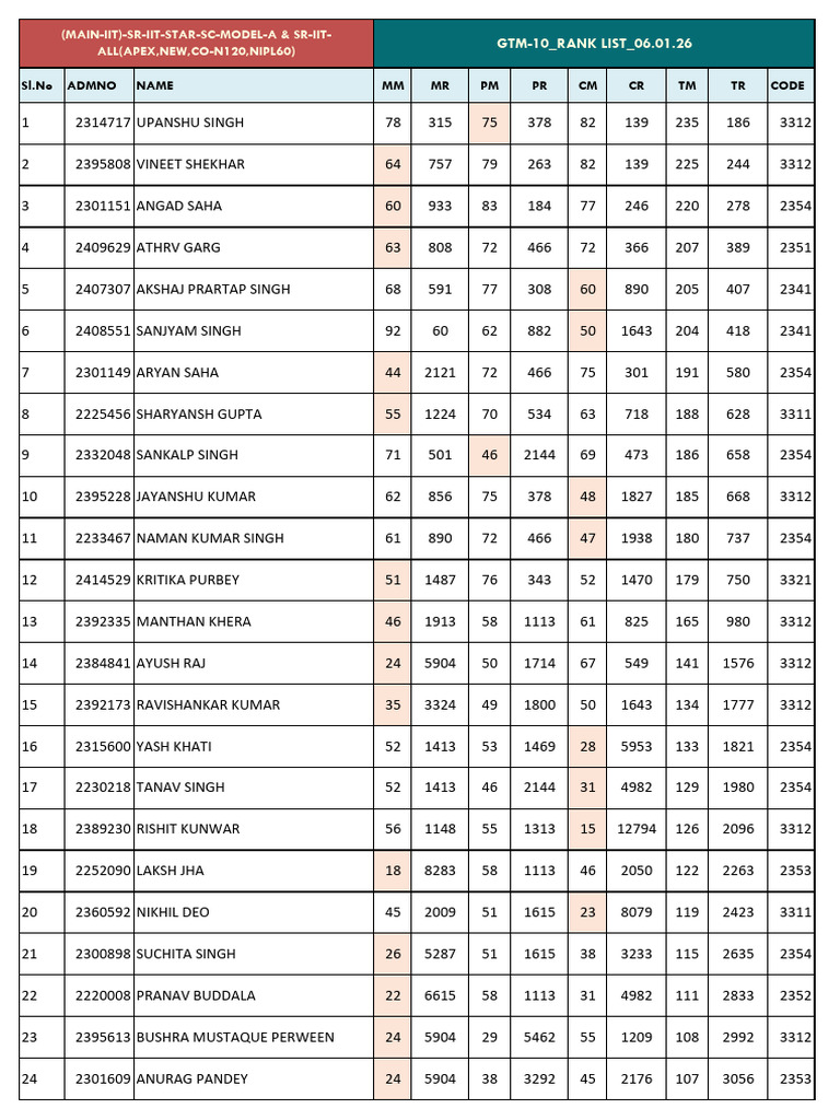 IIT Admission Rank List 2026 | PDF