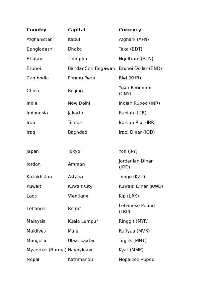 Countries, Capitals, and Currencies List | PDF | Euro | Currency