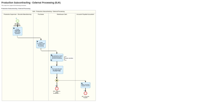 Production Subcontracting - External Processing (BJK) - Process Diagrams | PDF | Accounts ...