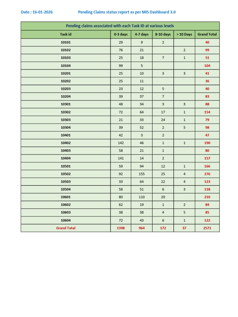 Summary of Claims Pending 16012026 | PDF | Pension | Employee Benefits