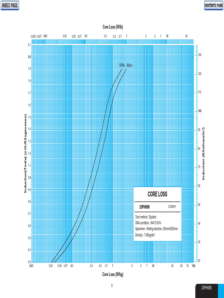 23PH090 loss curve | PDF | Electrodynamics | Electricity