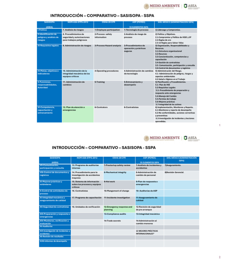 Comparativa de Normativas SSPA y SASISOPA | PDF