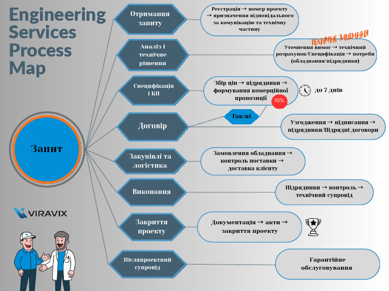 Engineering Services Process Map 2 | PDF