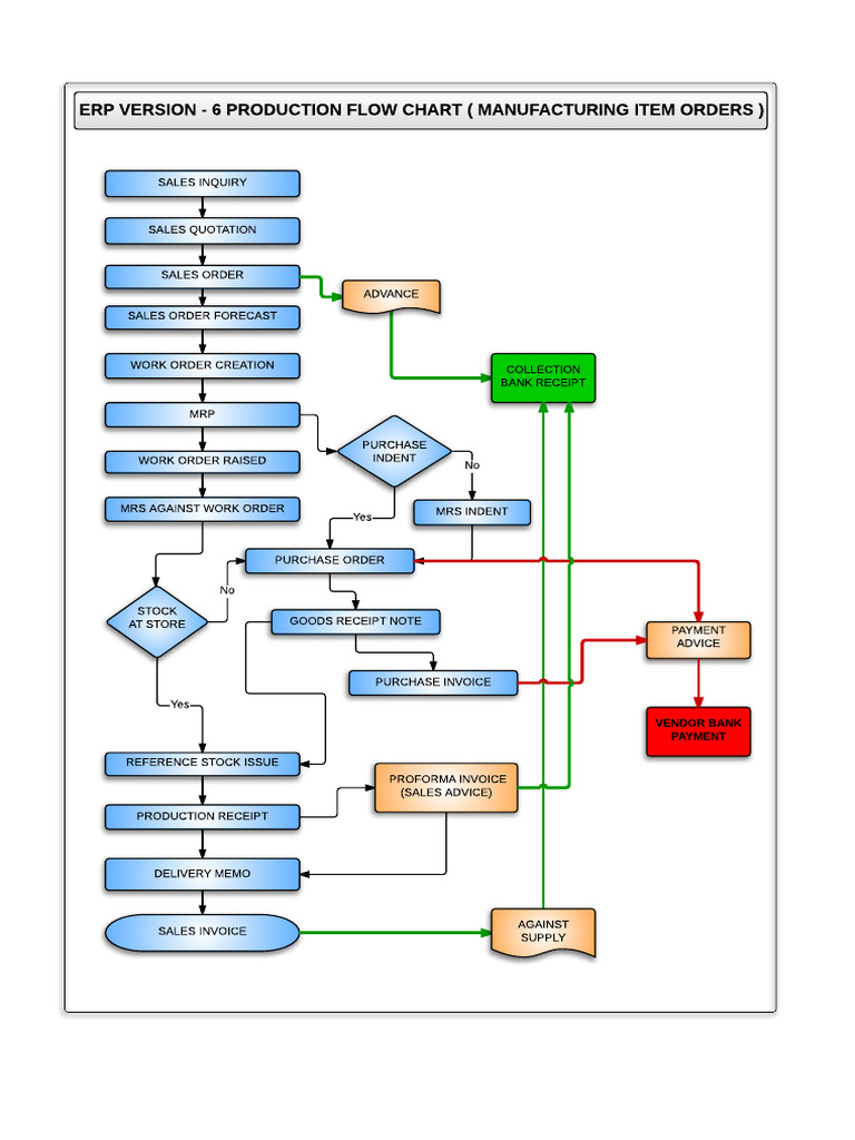 Erp Version-6 Flow Chart Mfg Items(2) | PDF
