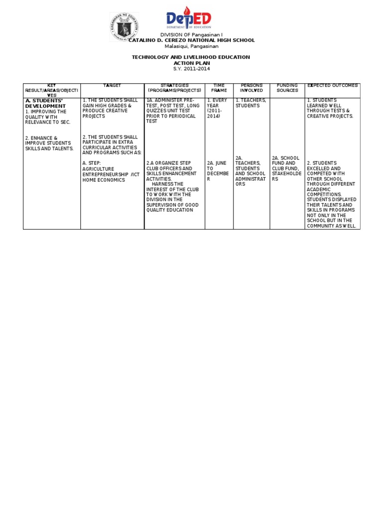 Tle Action Plan 2011-2014 | PDF | Educational Assessment | Change
