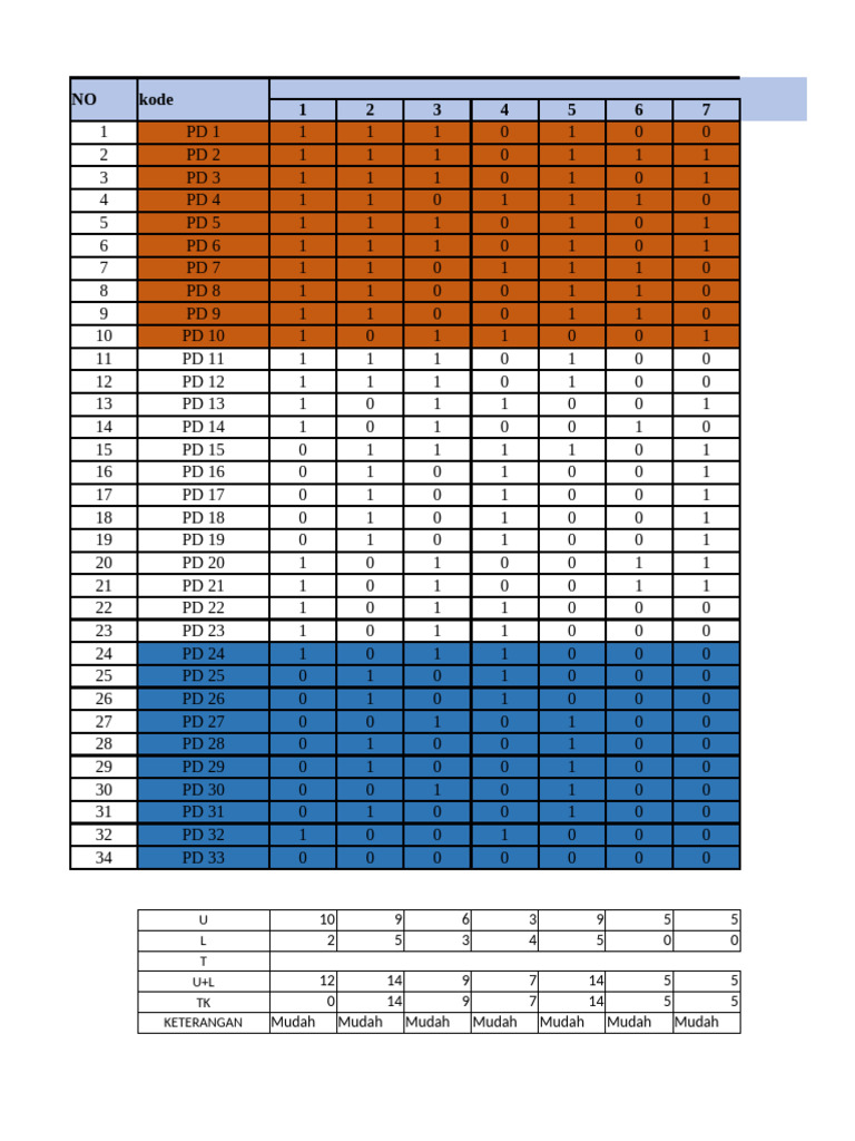 Data Analysis of Difficulty Levels | PDF