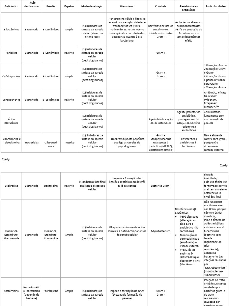 Tabela Antibióticos PDF | PDF
