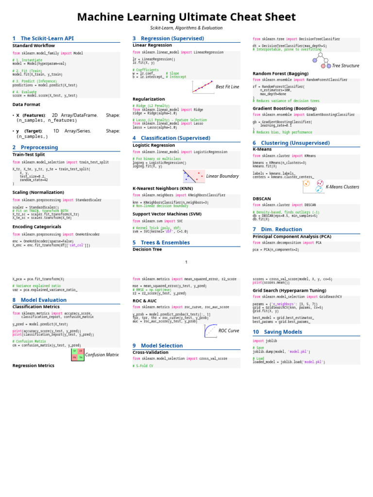 Machine Learning Cheat Sheet 1766560161 | PDF | Receiver Operating ...