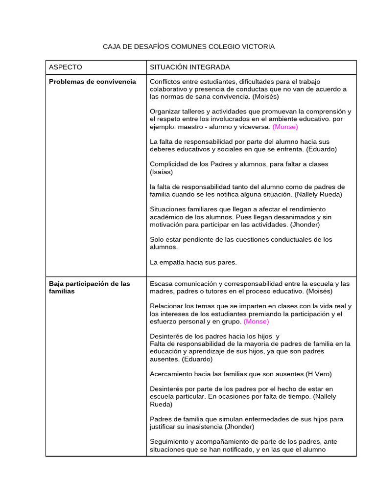 Caja de Desafíos Comunes Colegio Victoria | PDF | Enseñando | Plan de ...