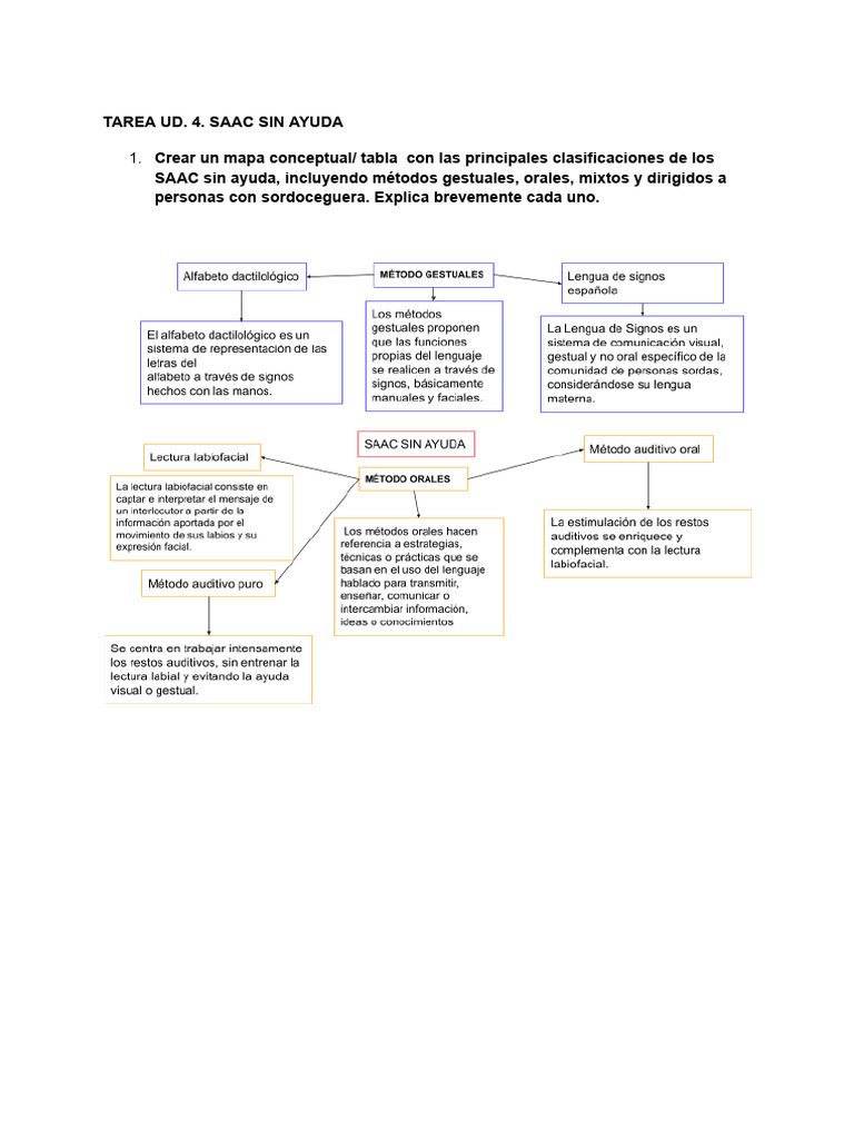 Tarea de Saac Ud4 | PDF | Comunicación | Lenguaje de señas