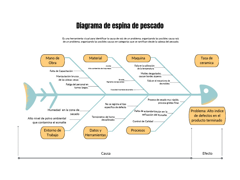 Gráfico Diagrama de Espina de Pescado | PDF | Materiales