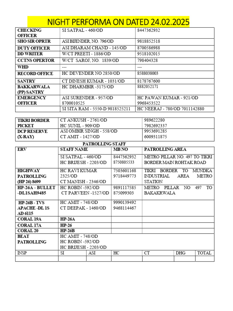 Night Duty 24.02,2025 Ps Mundka | PDF