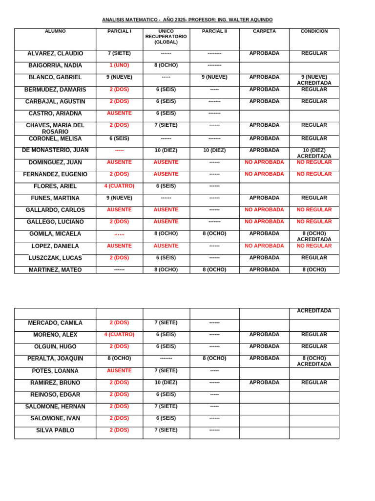 Tabla Final Parciales-2025 | PDF