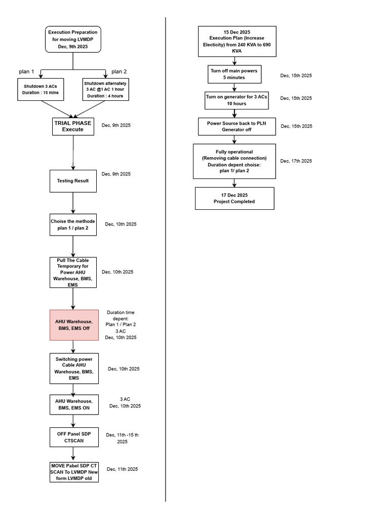 LVMDP Execution Preparation Plan | PDF | Electrical Engineering