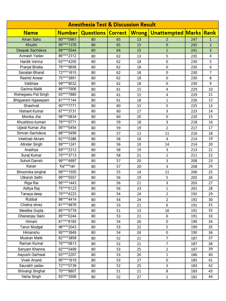 Anesthesia Test Results and Rankings | PDF