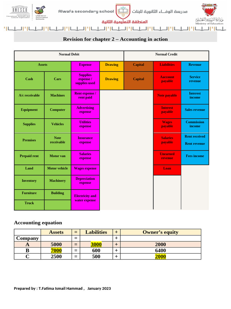 ملخص كامل محاسبة 803⁩ | PDF | Equity (Finance) | Expense
