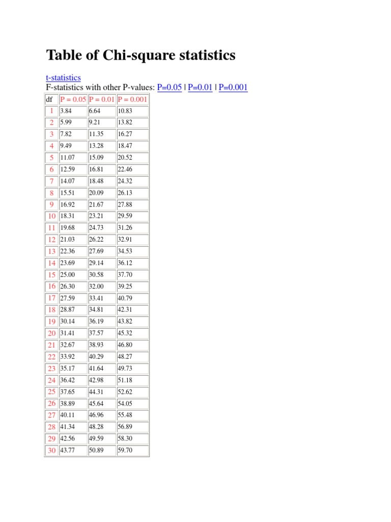 Chi-Square P-Value Table | PDF | P Value | Data Collection