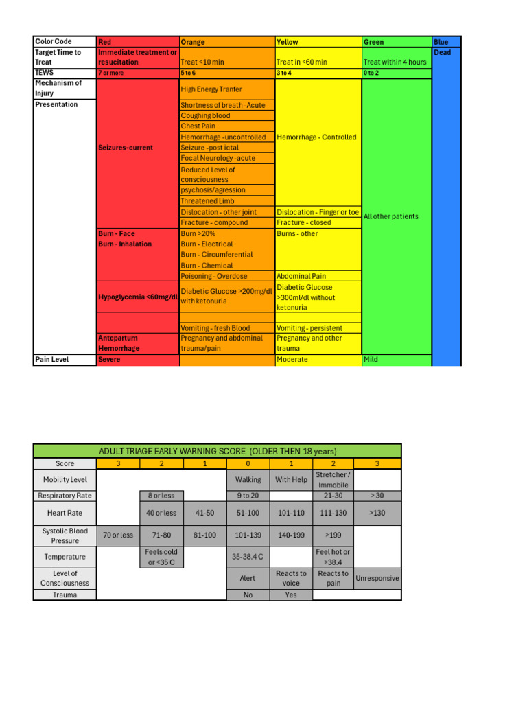 Adult Triage Early Warning Score Guide | PDF | Burn | Major Trauma