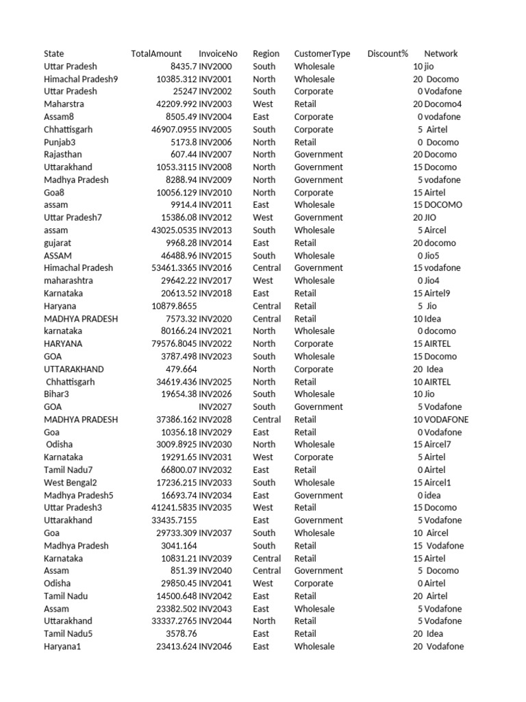 Indian_Sales_Unclean | PDF | Companies | Economy Of India