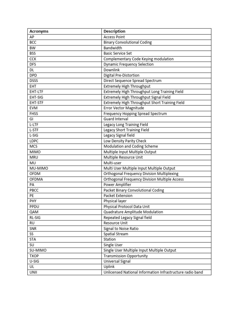 List of Acronyms 1618839414014 | PDF