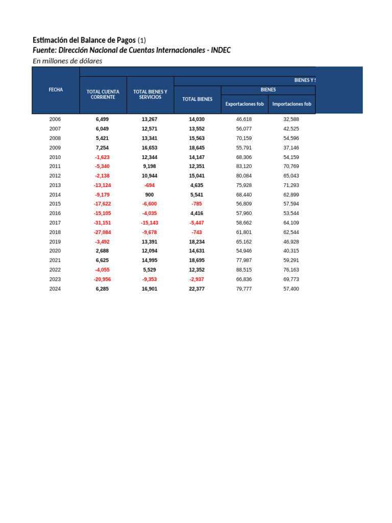 Cuentas sector externo | PDF | Inversiones | Comercio