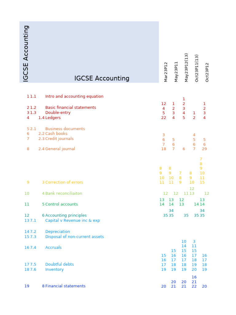 Acc Exam Breakdown by Topic | PDF | Balance Sheet | Economies