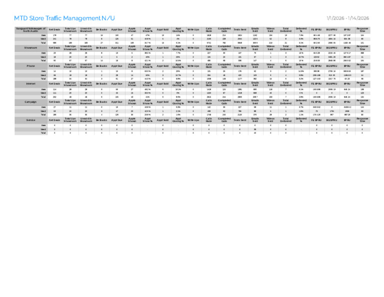 MTD Store Traffic Management Report | PDF