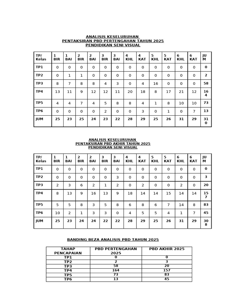 Analisis Pbd Muzik 2025 | PDF