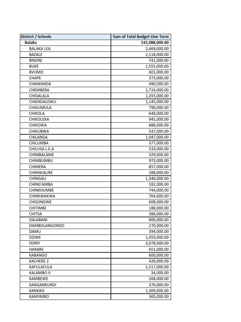FPE Budget for Schools TERM 2 | PDF